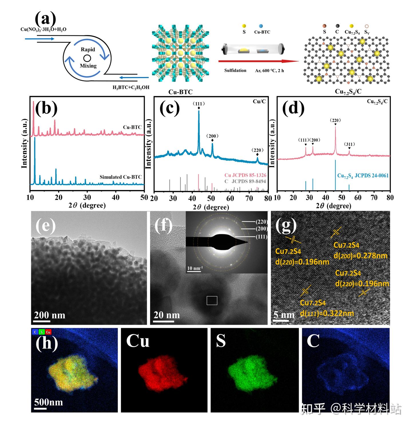 石河子大学于锋教授团队IJHE文章：微通道反应器制备富含硫空位的Cu7.2S4/C电催化氮还原制氨催化剂 - 知乎