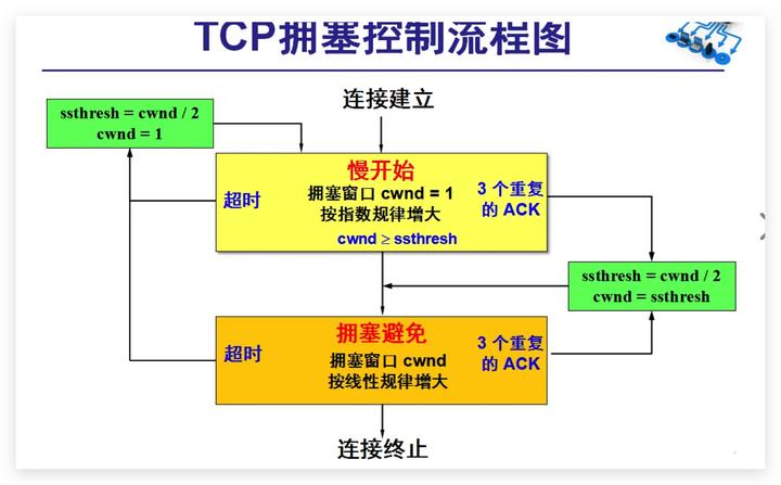 Tcp网络包传输的整个过程 知乎