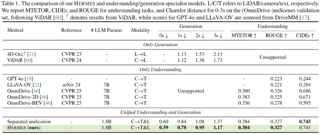 ICCV 2025 | HERMES：首个统一3D场景理解与生成的世界模型 - 知乎