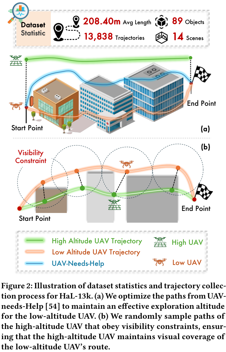 ACM MM 2025 无人机“二人组”：北航提出AeroDuo协同导航框架，实现高低空互补 - 知乎