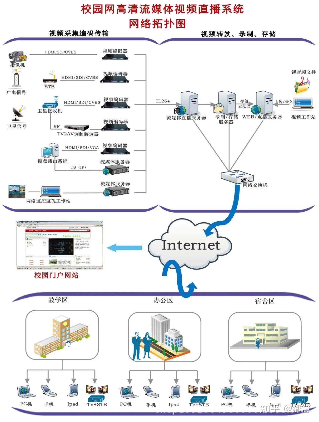 IPTV系统架构的分析与研究 - 知乎