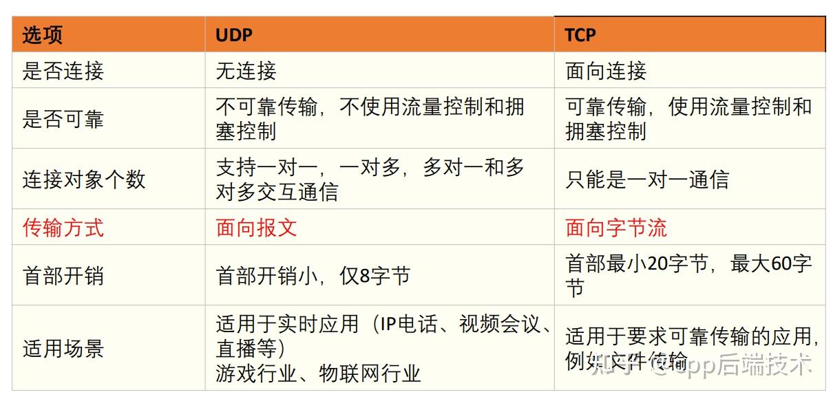 UDP的可靠传输-QUIC协议原理分析 - 知乎