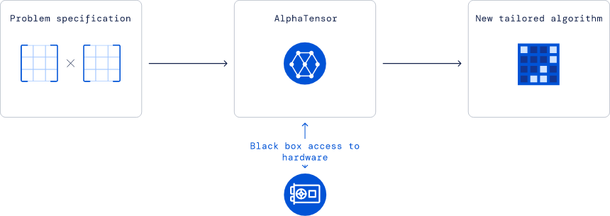强化学习发现矩阵乘法算法，DeepMind再登Nature封面推出AlphaTensor - 知乎