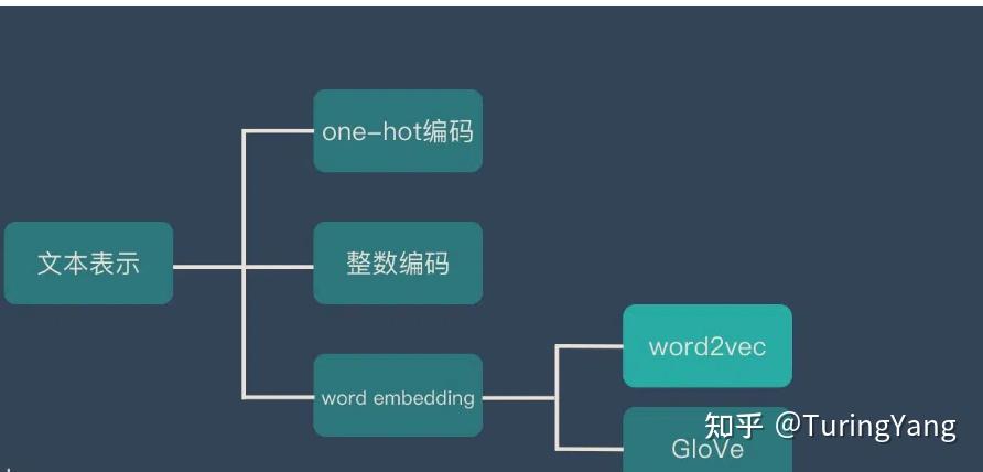 word2vec模型理解（笔记） - 知乎