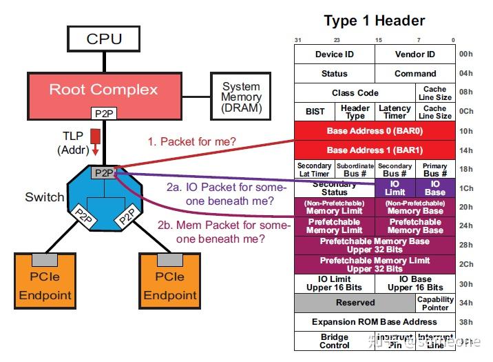 PCIe TLP的三种路由方式 - 知乎
