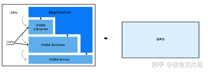 CUDA Driver 和 CUDA Toolkit (Runtime, Libraries) - 知乎