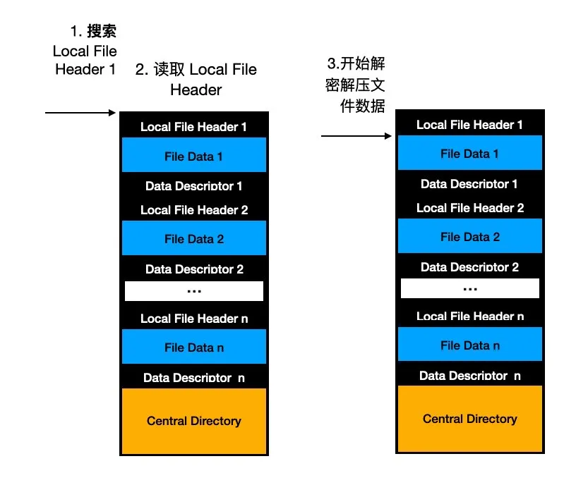 ZIP 也能边下载边解压？流式解压技术揭秘！ - 知乎