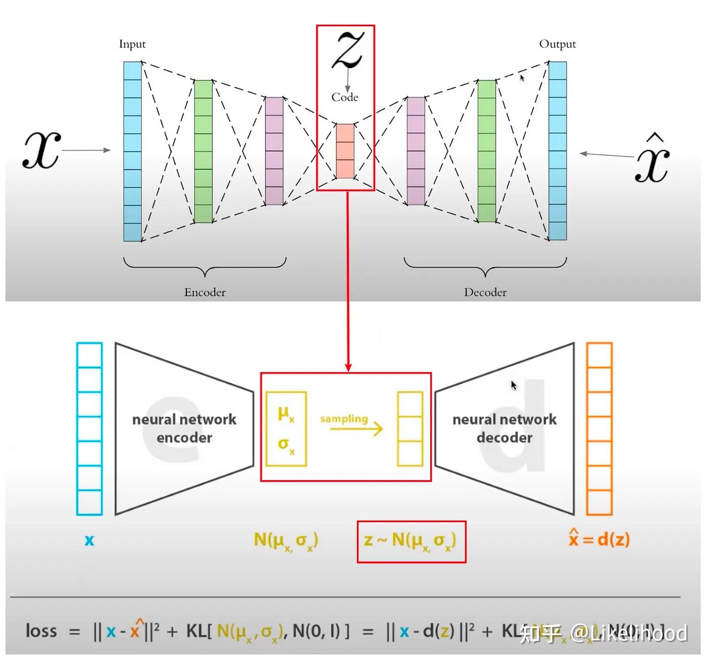 VAE为什么要Sampling？ - 知乎