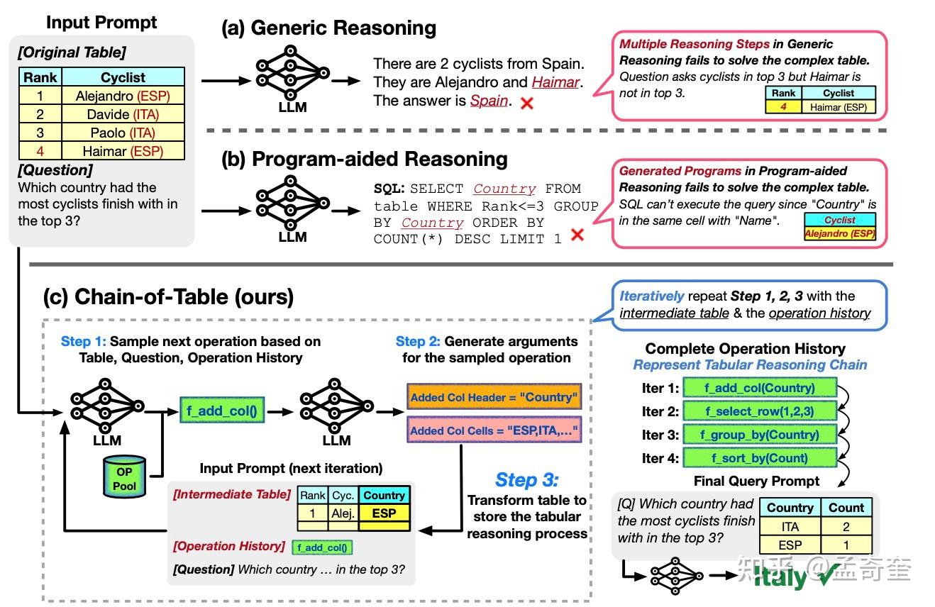 Chain-of-Table:EVOLVING TABLES IN THE REASONING CHAIN FOR TABLE ...