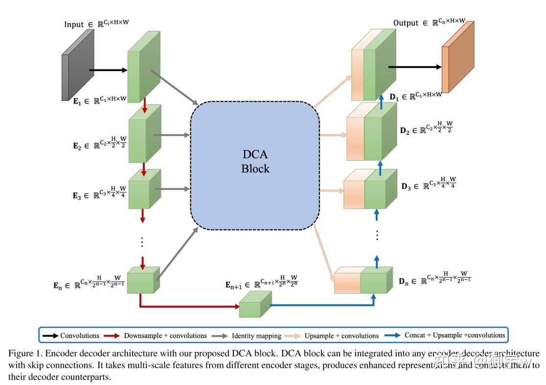 (即插即用模块-Attention部分) 三十六、(2023) DCA 二重交叉注意力 - 知乎