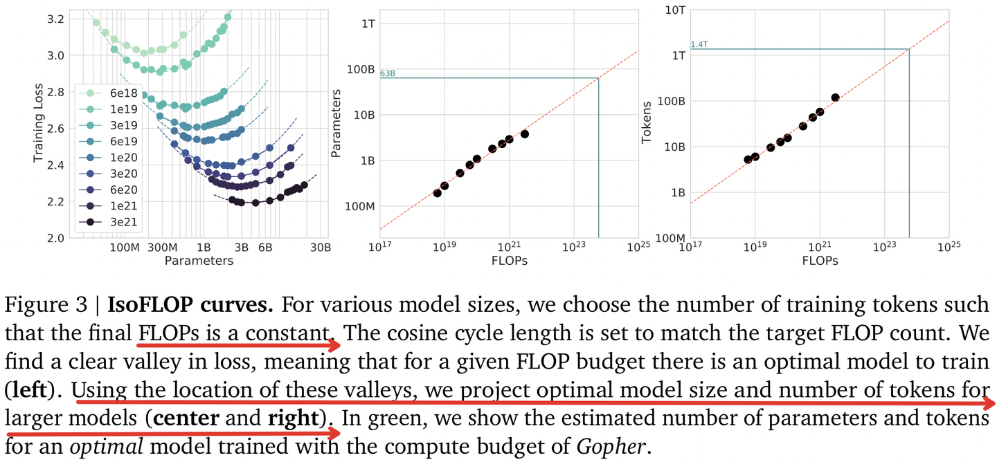 Training Compute-Optimal Large Language Models - 知乎