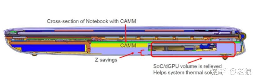 再见SO-DIMM！代表未来笔记本内存条的CAMM2内存是什么？更薄、更快、更强 - 知乎