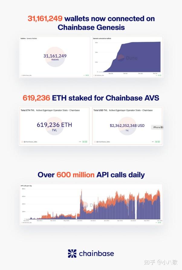 链原生 Web3 AI 网络 Chainbase 推出 AVS 主网， 拓展 EigenLayer AVS 应用场景 - 知乎