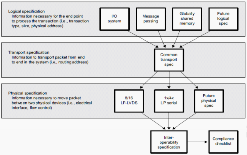 FPGA实现SRIO高速接口与DSP交互，FPGA+DSP异构方案，提供3套工程源码和技术支持 - 知乎