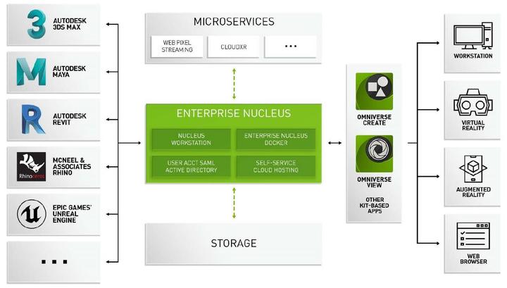 解析NVIDIA Omniverse 多GPU实时渲染和仿真协作平台 - 知乎