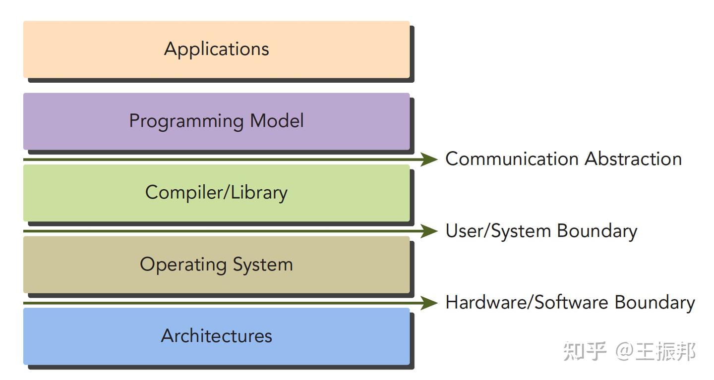 CUDA编程-《Professional CUDA C Programming》第2章-读书笔记（文字+图解） - 知乎