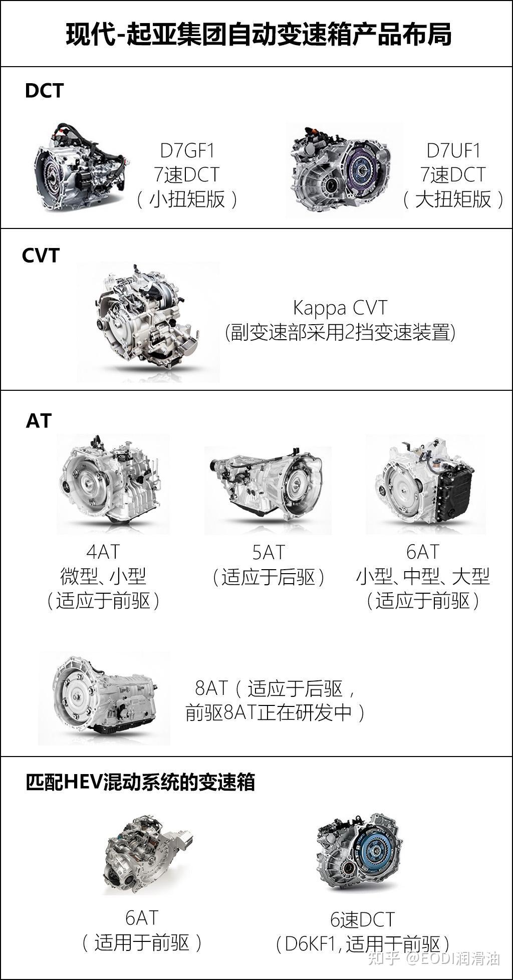 DCT/CVT/AT全家桶——韩国车企变速箱技术一览 - 知乎