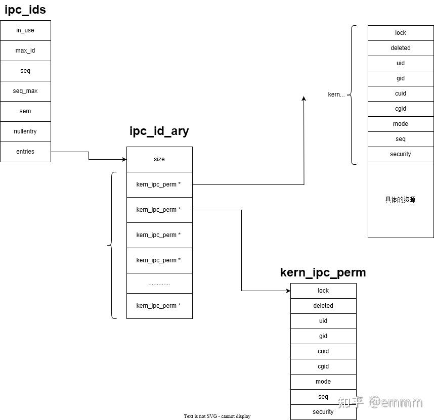 linux-2.6.11 SystemV IPC (1) - SystemV IPC资源的管理 - 知乎