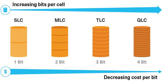 BiCS 8技术浅析，高密度存储和QLC进入新时代了吗？ - 知乎