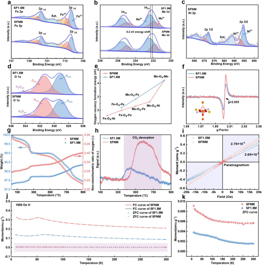 深圳大学骆静利院士/符显珠/刘建文JACS：固体氧化物电池中Sr₂Fe₁.₅Mo₀.₅O₆电催化剂的双交换效应耦合自旋调控机制 - 知乎