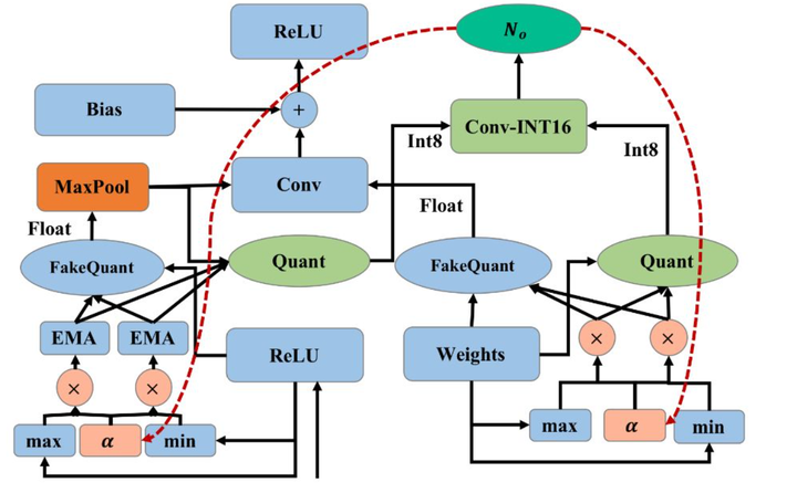 《Accelerating Neural Network Inference by Overflow Aware Quantization》解读 - 知乎
