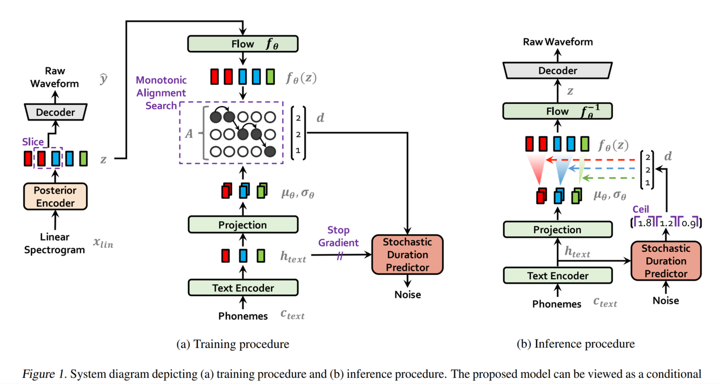 细读经典：VITS，用于语音合成带有对抗学习的条件变分自编码器 - 知乎