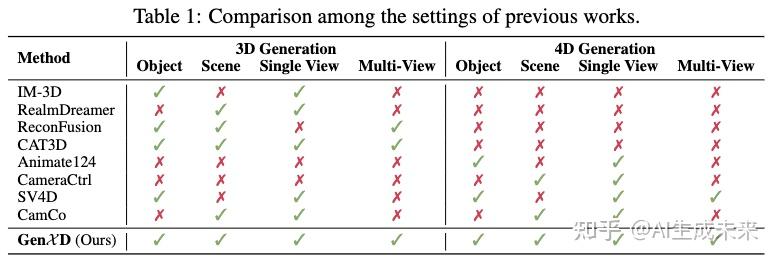 生成任意3D和4D场景！GenXD：通用3D-4D联合生成框架 | 新加坡国立&微软 - 知乎