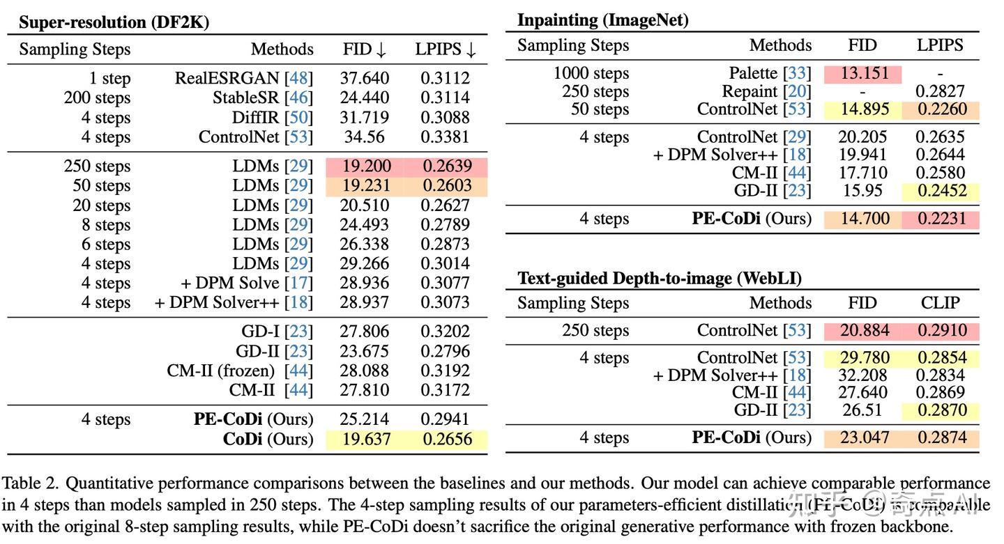 CVPR 2024 | CoDi：为更高质量和更快的图像生成提供条件扩散蒸馏 - 知乎
