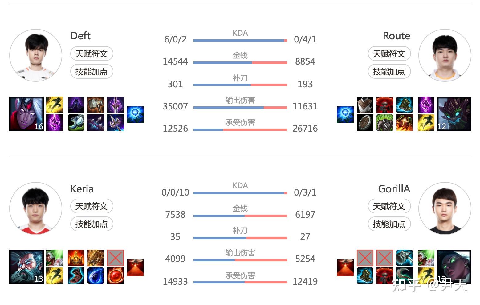 S11半决赛DKvsT1复盘：创新永无止境，巅峰与遗憾的一战 - 知乎