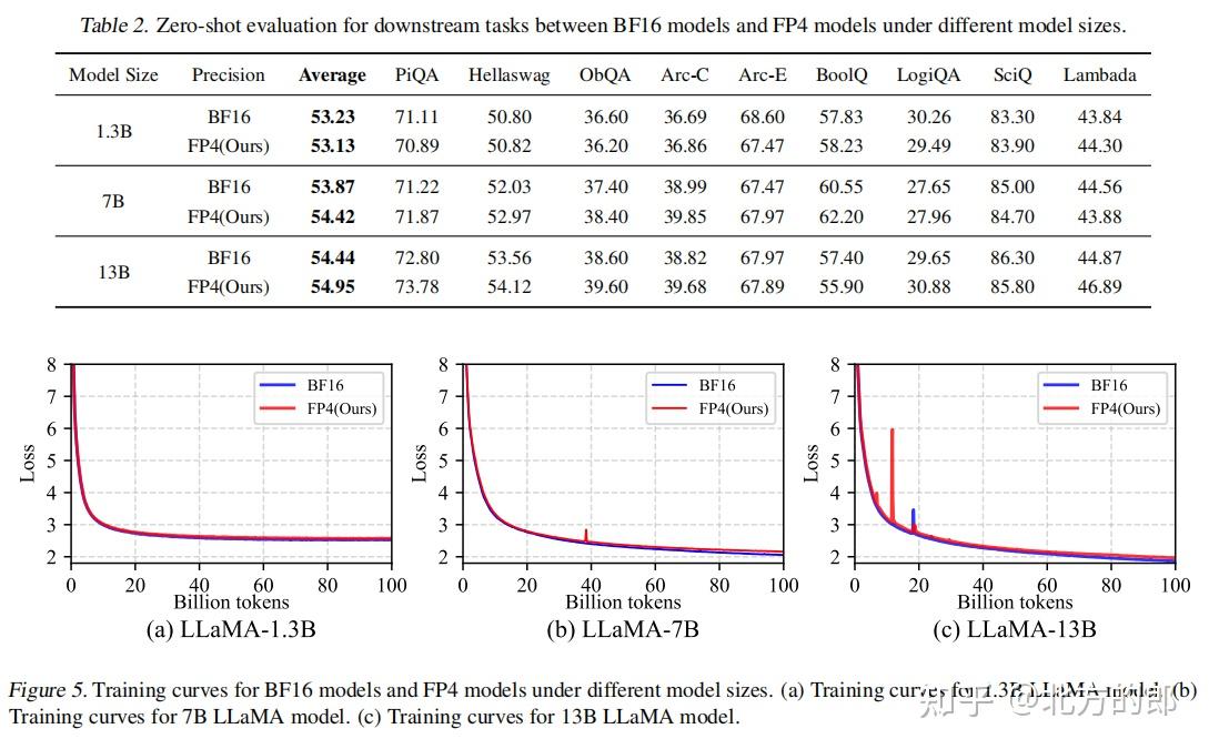 DeepSeek-V3的FP8训练还不够极致？来看FP4量化训练如何突破算力极限 - 知乎