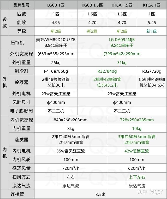 富士通空调KTCA比KGCB强多少？