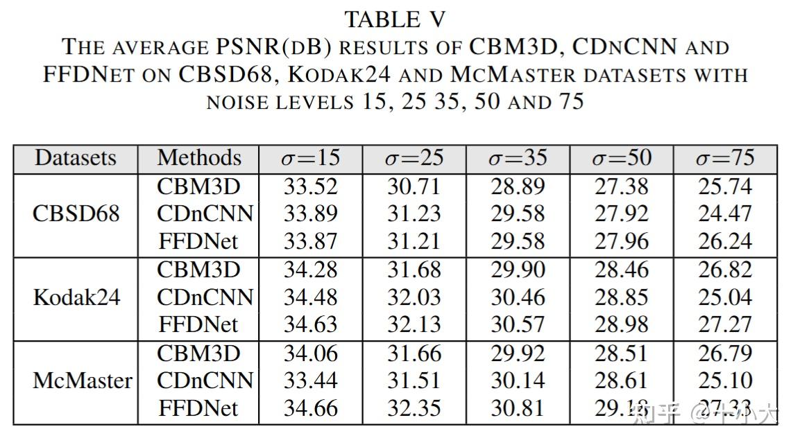 TIP 2018 | FFDNet：DnCNN进一步改进，灵活高效去噪网络！ - 知乎