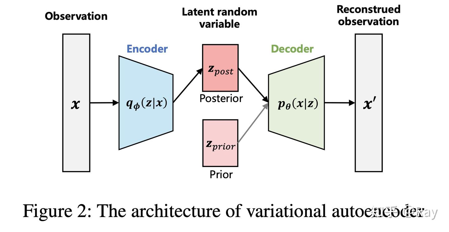 ML阅读笔记-No.007-FactorVAE：基于变分自编码器(VAE)的概率动态因子模型 - 知乎