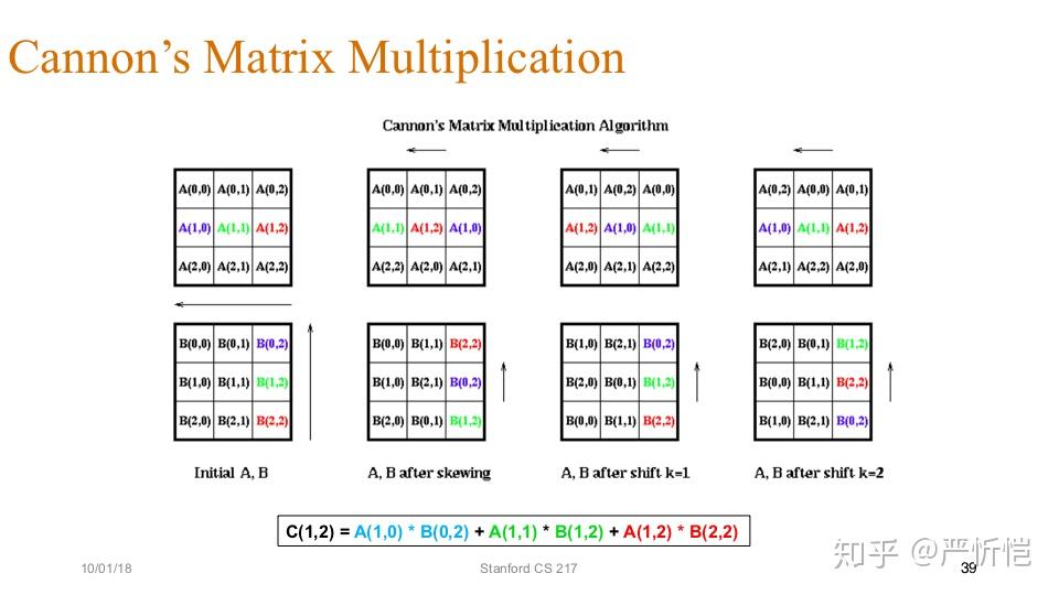 斯坦福CS217(三)GEMM计算加速 - 知乎
