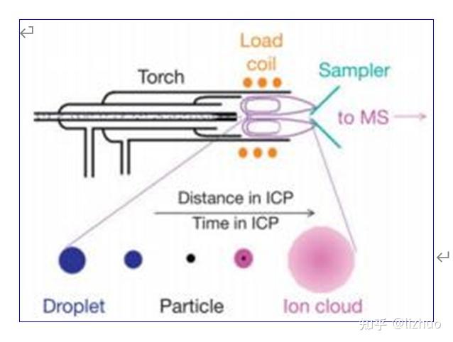 ICP-MS 硬件结构与原理 - 知乎