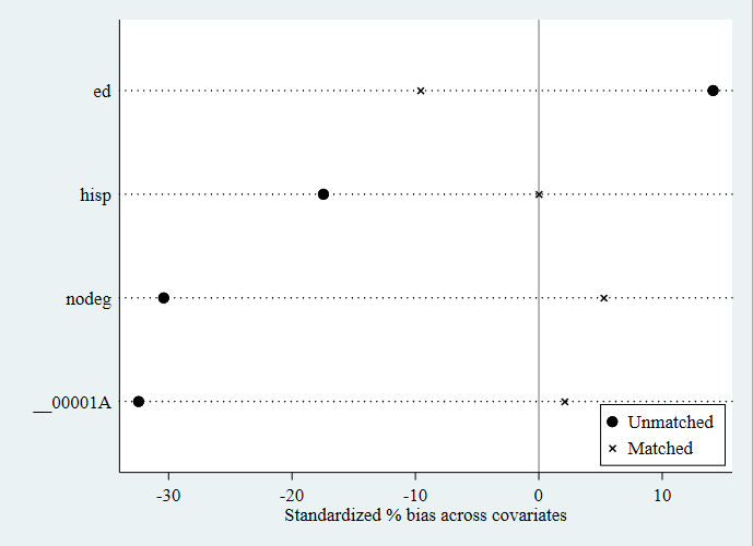 倾向得分匹配(PSM)中协变量的筛选（psestimate） - 知乎