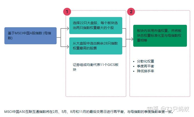 尝鲜，买入A50ETF 159601 - 知乎