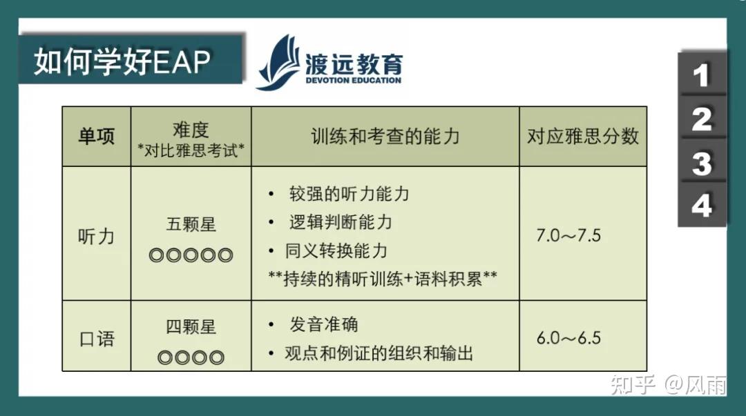 EAP课程是什么？如何学好EAP? - 知乎