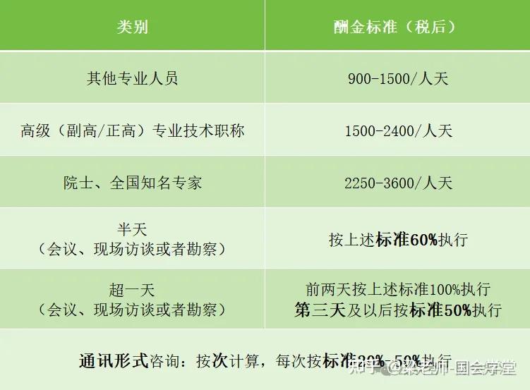 关于科研劳务费、评审费、讲课费及专家咨询费发放标准 知乎 4368