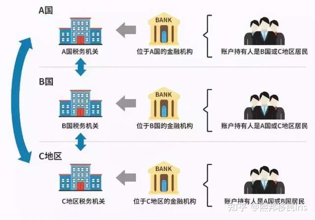 CRS是什么？如何交换的？如何应对？ - 知乎