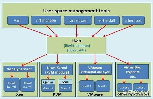 谈谈 OpenStack 基础KVM - 知乎