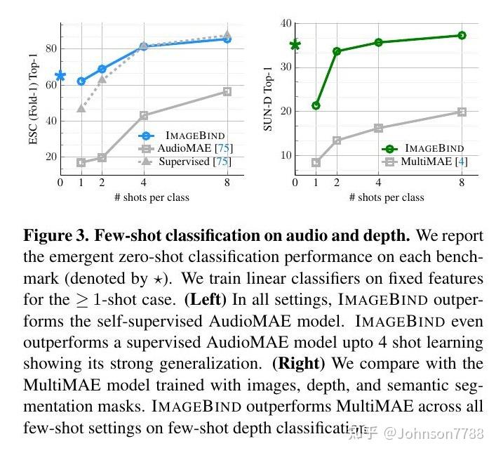 IMAGEBIND：统一六种模态的嵌入空间 - 知乎
