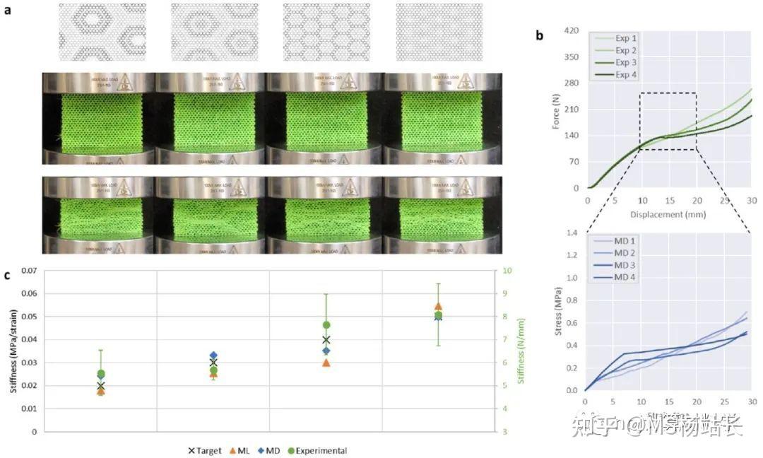 npj Computational Materials：计算模拟+AI+实验，设计建构化材料 - 知乎
