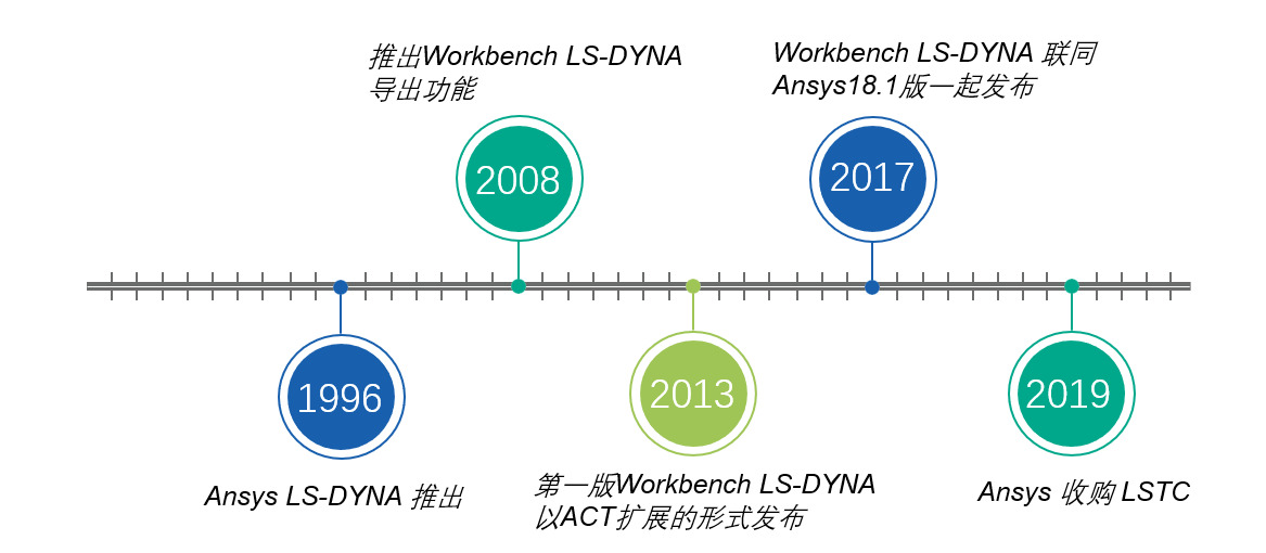 5分钟读懂显式有限元分析工具Ansys LS-DYNA - 知乎