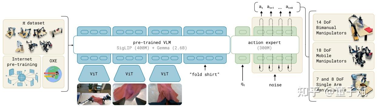 简单好用的PI0/PI0-fast的PyTorch实现（二） - 知乎