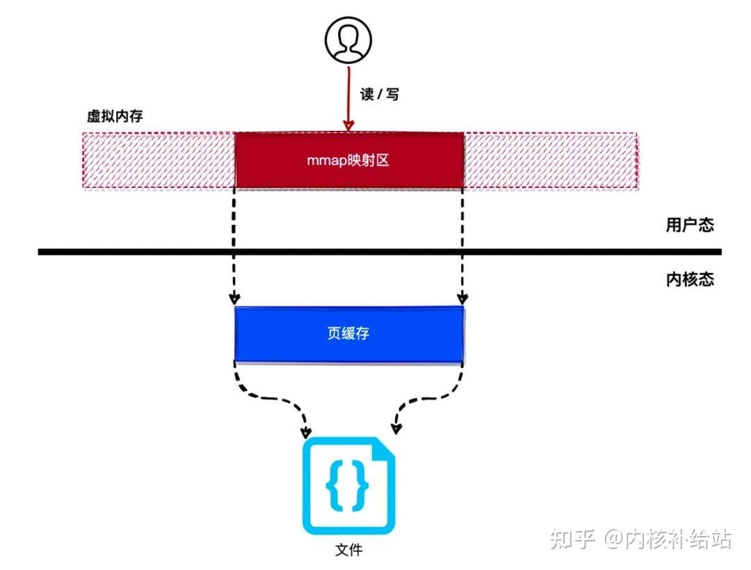 Linux内核黑科技——mmap实现详解 - 知乎