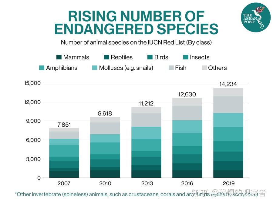 The change of the chart about the number of animal species on the IUCN ...