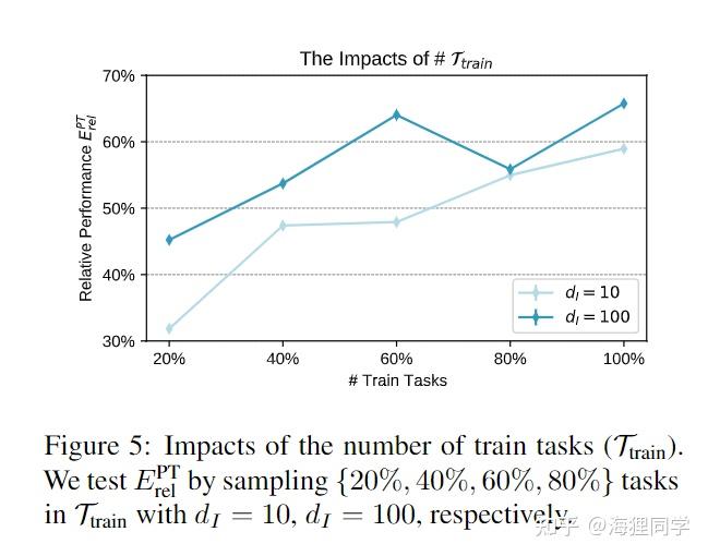 论文阅读：Exploring Low-dimensional Intrinsic Task Subspace via Prompt Tuning - 知乎