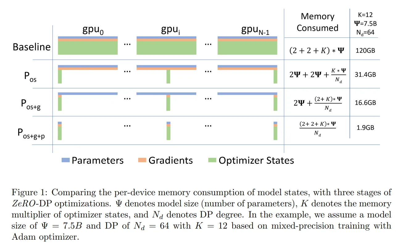 论文阅读: ZeRO: Memory Optimizations Toward Training Trillion Parameter Models - 知乎