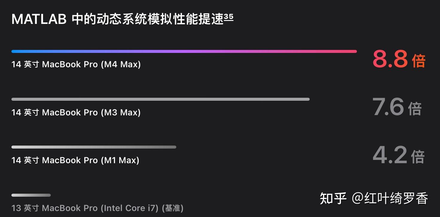M4、M4 Pro、M4 Max芯片全面解读。如何选购MacBook Air/Pro、Mac mini、iMac？苹果电脑选购攻略。 - 知乎